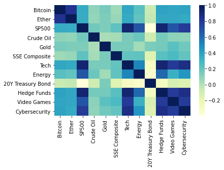 Bitcoin and financial markets: analysing relationships using Python ...