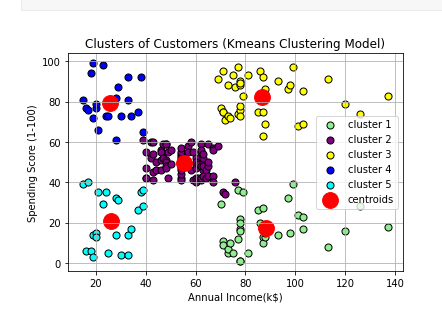 Data Clustering with K means for beginners. | by Victor Jokanola | Medium