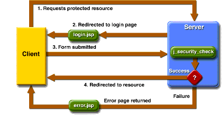 Authentication dan authorization. Authentication dan authorization ...