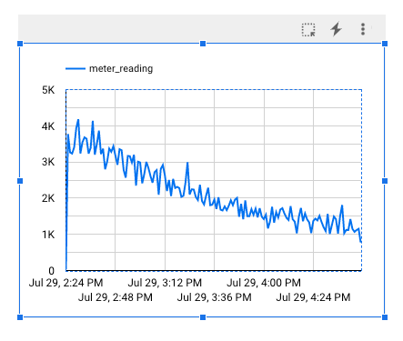 Practice Data Pipeline for a Real-Time Dashboard with Dataflow | by Todsapon P. | Medium