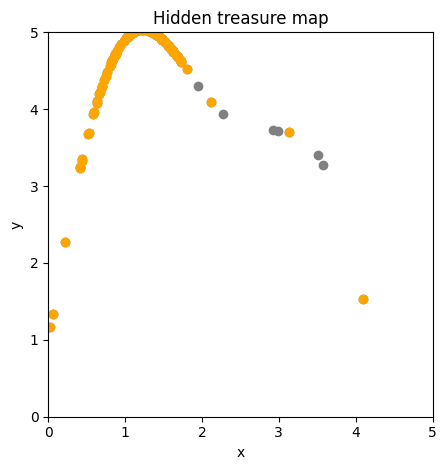 An intuitive guide to treasure hunting | Bayesian Optimization from scratch in Python. | by ...