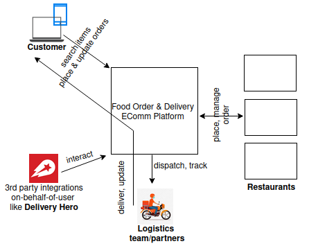 System Design — Food Ordering & Delivery Digital EComm Platform | by ...