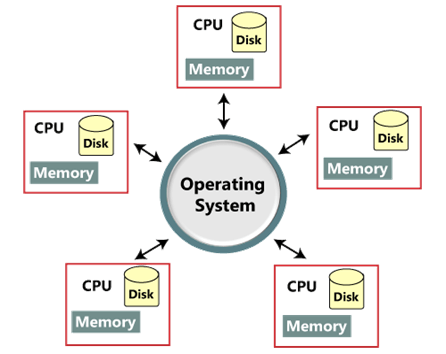 Distributed Operating System. A distributed operating system (DOS) is ...