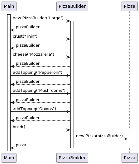 2.4. Builder. The Builder pattern is a creational… | by Maheshmaddi ...