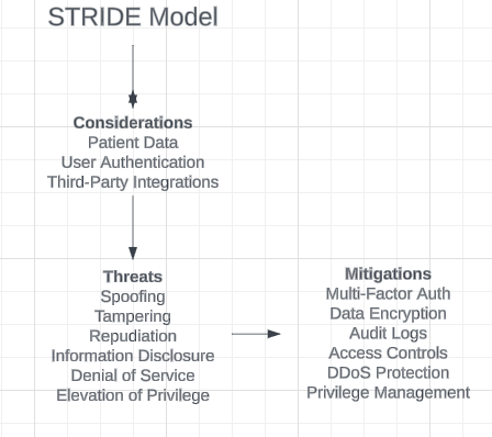 Choosing the Right Threat Model: STRIDE vs. DREAD vs. LINDDUN | by Tayo Osilesi | Medium