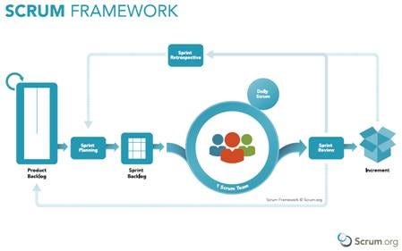 Daily Scrum and Scrum Everyday. Heart is Empiricism: Transparency… | by ...