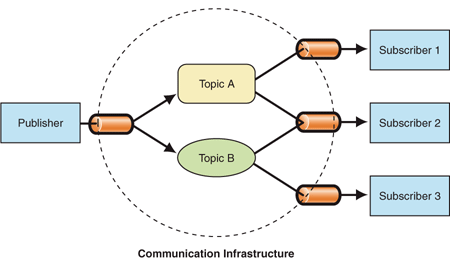 Introduction to Pub/Sub:. Hi friends, in this blog we will see… | by ...