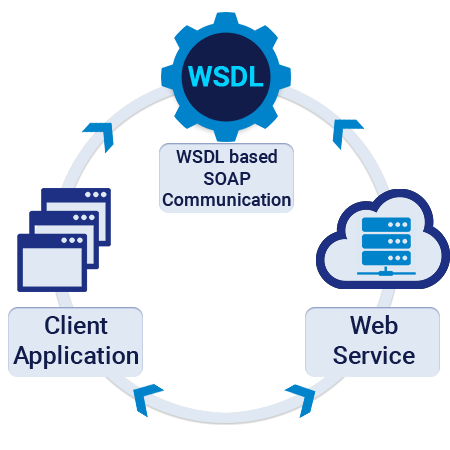 Java、WSDL、SOAP(二)：Server端. 繼上篇介紹何謂web… | by Chun-Yen Chen | Medium