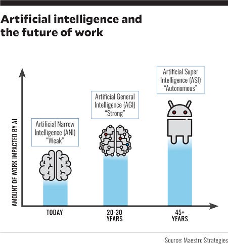 The Artificial Intelligence Journey — ASI (Artificial Super ...