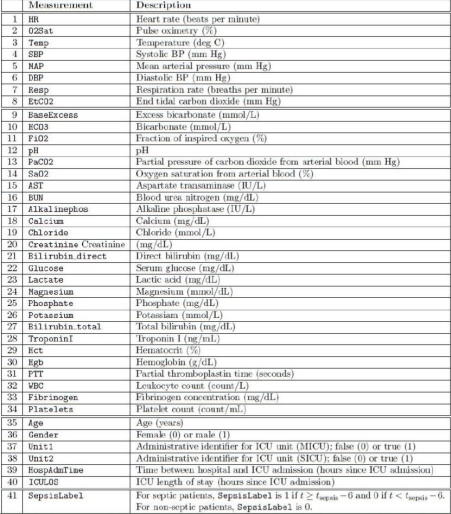 Early Prediction of Sepsis from Clinical Data | by Inside.TechLabs | Medium