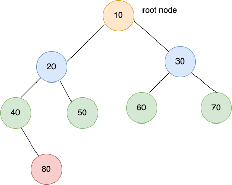 5 Coding Problems on Binary Tree that You Need to Solve | JavaScript in ...