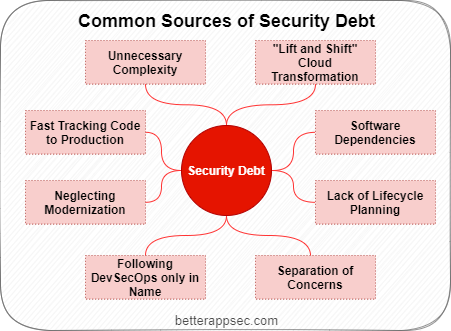 8 Common Sources of Security Debt (& Tips to Address Each) | by Makai ...