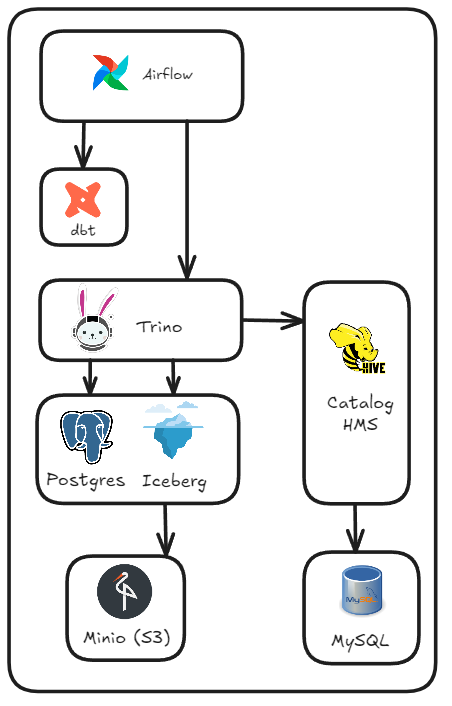 Seamless Data Integration With Iceberg And Hive Metastore Hms Using Airflow By M Cagri
