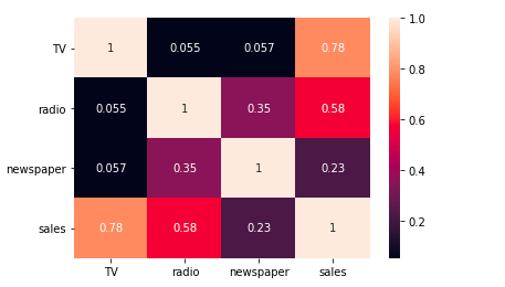 Assumptions of Linear Regression. Linear Regression is a technique used ...