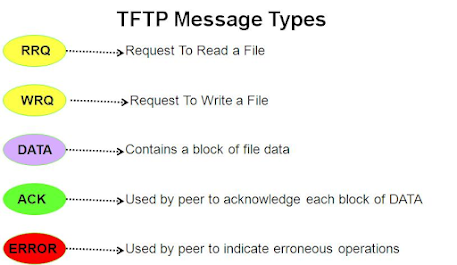 TFTP : Trivial File Transfer Protocol | by Gadhiyasaloni | Medium