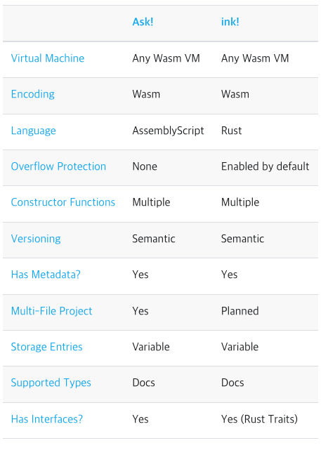 WASM 과 AssemblyScript (2). 이번 편에는 작동 방식에 대해 좀 더 자세히 살펴보도록 하겠다. | by ...