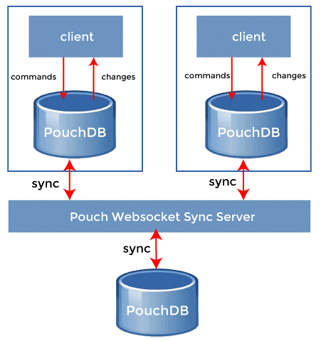 The Ultimate Guide to PouchDB: Tutorial for Efficient Database Management | by IT Tutorials | Medium