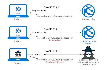 WEB APP VULNERABILITY. Vulnerabilities: | by BOLNIDI MANIKANTA 2022-CSE | Medium
