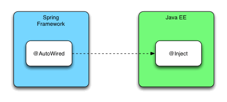 Spring Framework III : Spring Boot y la inyección de dependencias | by Amanda Ravelo | Medium