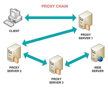 Kali: Anonymize Traffic With Proxychains & Tor - Yogasatriautama - Medium