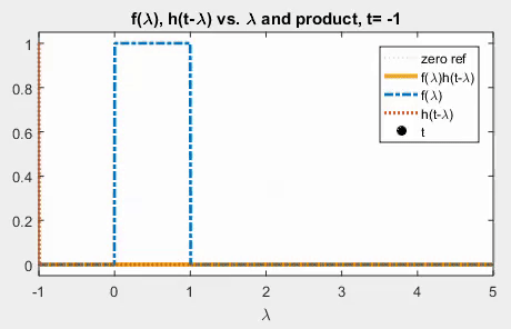Solution to a Linear Dynamical System | Medium