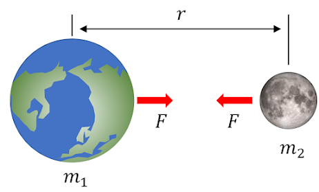 Gravitational force or Curvature of Space-time. | by Aayankhan | Medium