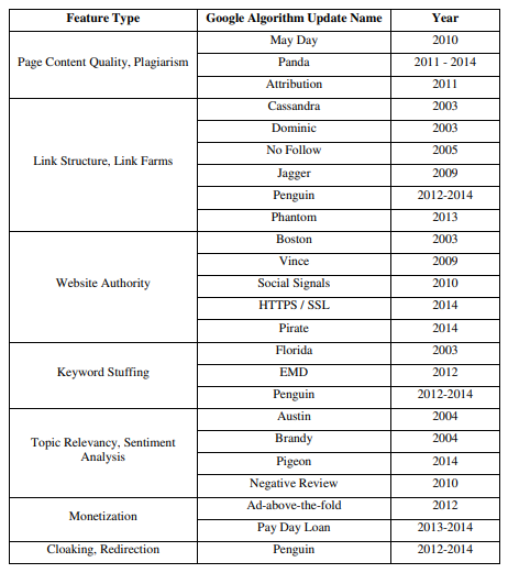 Google Search Algorithm. Aim: | by Aneeshpathak | Apr, 2024 | Medium