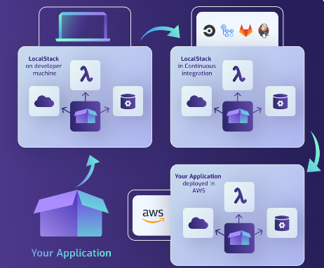 AWS S3 using LocalStack and Java. Where to start? | by Mughees Qasim | Medium