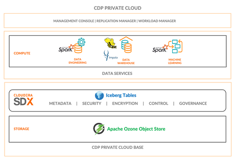 Open Data Lakehouse powered by Apache Iceberg on Apache Ozone | by ...