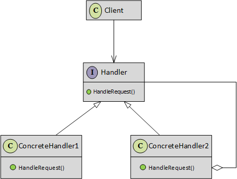 Chain of Responsibility Design Pattern c# | by Idreesia Fatima | Medium
