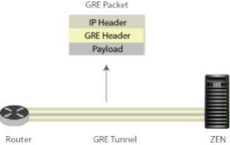 how to configure GRE tunnel into Zscaler | by Ram Dixit | Medium