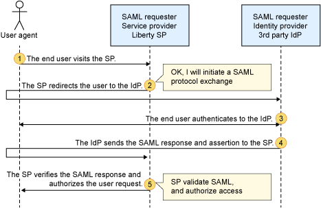 Salesforce Identity — SAML based SSO | by Prajeet Gadekar | Medium