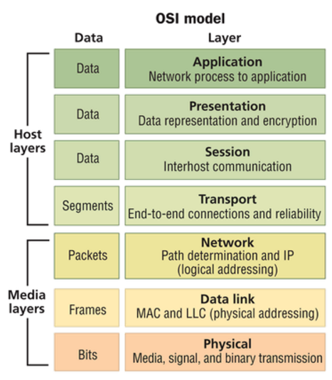 Eksplorasi 6. 7 OSI Model vs 5-layer TCP/IP protocol | by Jovinne | Medium