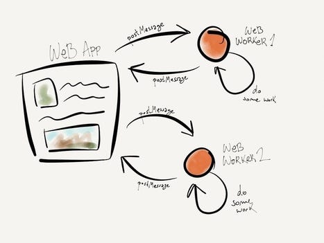 Web Workers, Service Workers & Worklets | by Sparsh Kesari | Medium