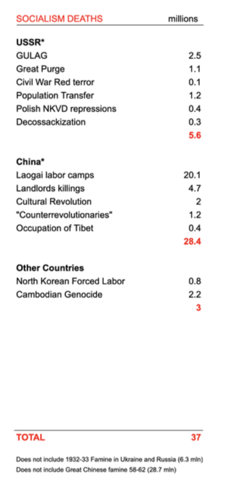 Socialism vs capitalism death toll | by Alexander Finnegan | Medium