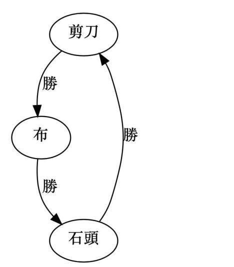 如何使用 Python 繪製圖型結構？Graphviz 套件的使用筆記｜抬升Raise | by Eason Chen 陳怡升 | Medium