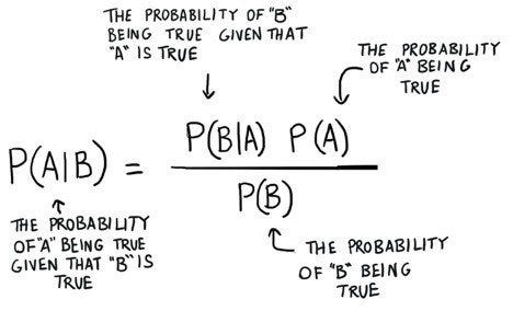 Bayes’ Theorem: A Powerful Tool for Data Science, Machine Learning, and ...