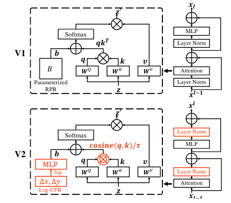 A Summary of Swin Transformer V2. Original Abstract We present ...
