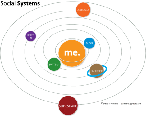 Your social solar system. | by Kate Brodock | Kate Brodock | Medium