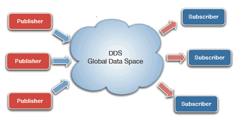 DDS (Data Distribution Service). DDS, dünyada özellikle savunma sanayi… | by Emrecan Ortakcı ...