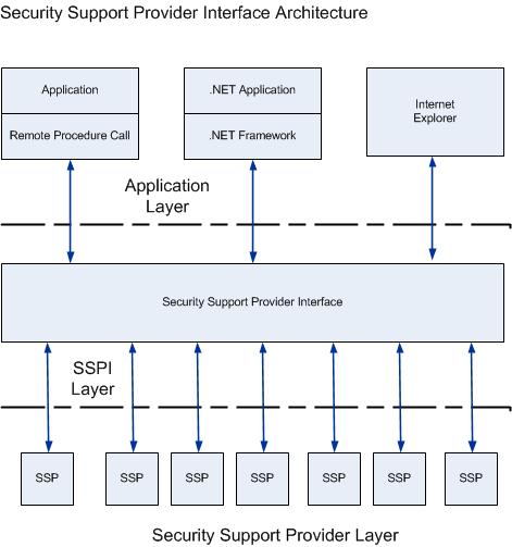 The Windows Security Journey — SSPI (Security Support Provider ...
