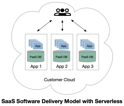 Secure delivery of SaaS software with serverless | Datacoral