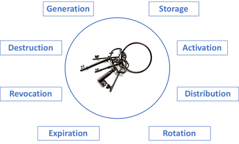 Data Encryption in the Cloud, Part 3: Understanding Key Management and ...