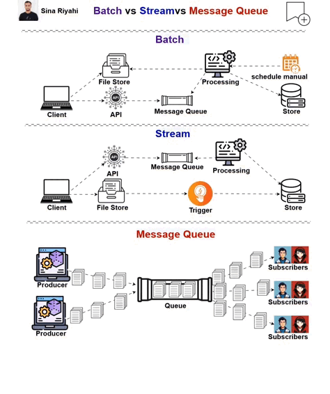 Batch vs Stream vs Message Queue. 💡Batch processing, stream processing… | by Sina Riyahi | Medium