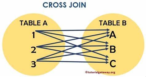Joins in MY SQL. Joins : Joins are used to combine rows… | by ...