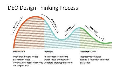 Exploring IDEO’s Design Mavericks: Unraveling the Creative Process | by ...