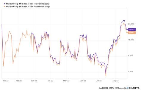 Top 5 M and T Bank Stock Price Trends and Analysis | by Dannygilmore ...