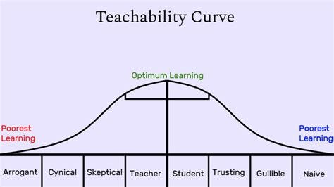 The Teachability Bell Curve. How to put yourself in the best… | by ...