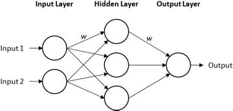 Artificial NN Deep learning model for the MNIST data set | by prithvi ...