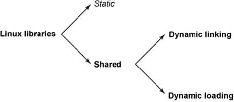Differences between Static and Dynamic libraries | by Grayson Stiegler ...